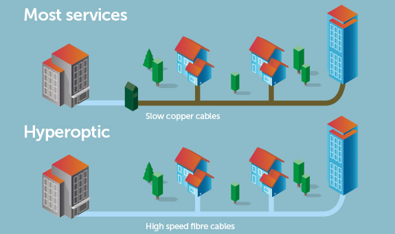 Hyperoptic | Full Fibre Optic Broadband up to 1Gb